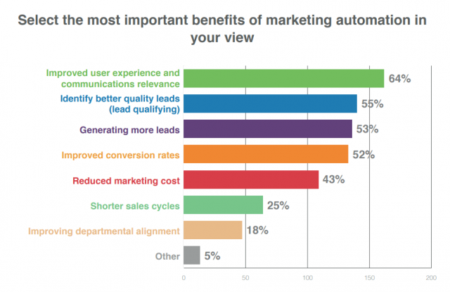Marketing Automation 101: The Ultimate Guide - KyLeads