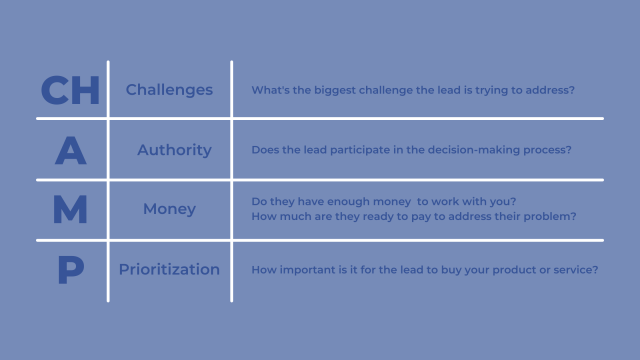 Lead Qualification: What It Is and Why You Can't Grow Without It - KyLeads