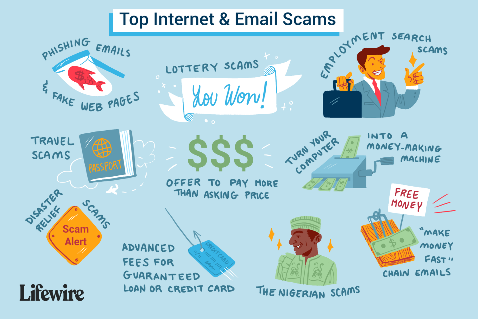 The Top 10 Email Scams