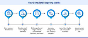 What Is Behavioral Targeting & How To Do It Right + Examples