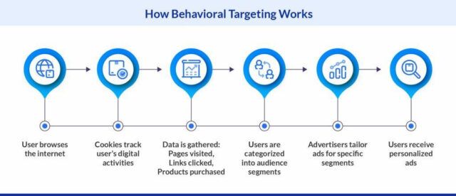 What Is Behavioral Targeting & How To Do It Right + Examples