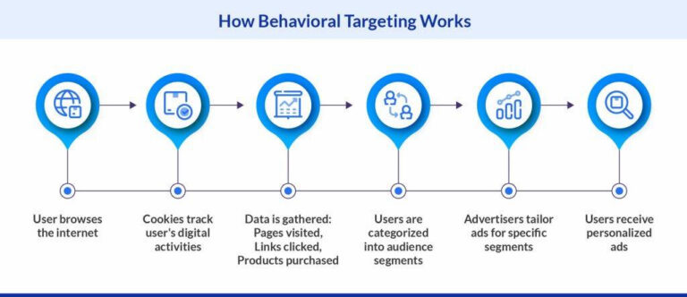What Is Behavioral Targeting & How To Do It Right + Examples