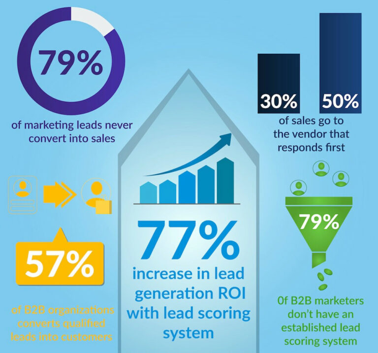 Lead Qualification: How Does It Work? + Definition & Examples